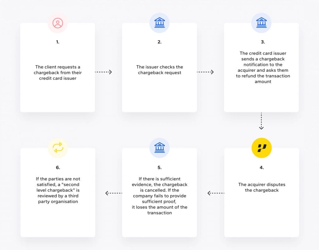 Minimise chargebacks: boost your e-commerce revenue now