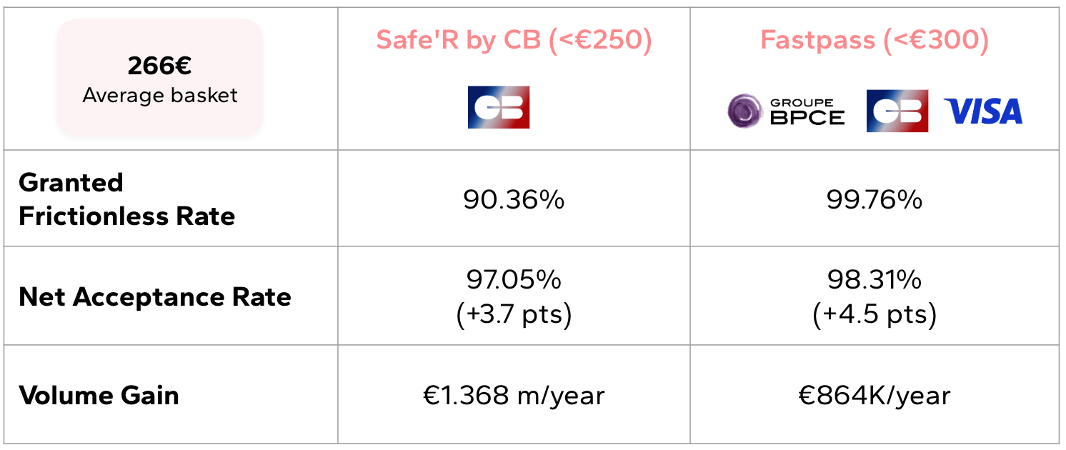 How Allopneus achieved 97% net payment acceptance rate with Payplug