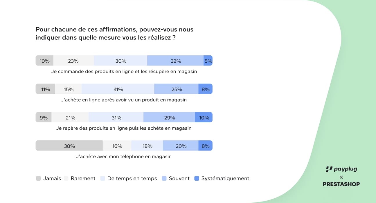 Génération Z : quelles sont ses habitudes de consommation