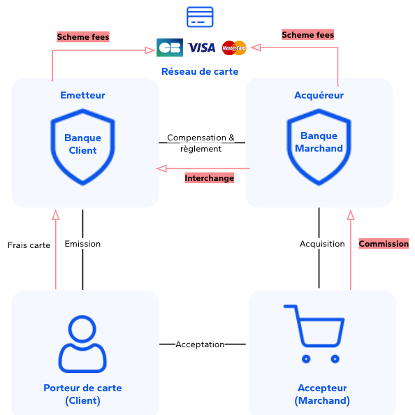 Frais de transaction par carte : les comprendre et les réduire